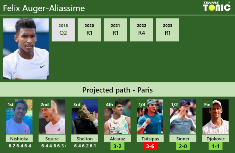 [UPDATED R4]. Prediction, H2H of Felix Auger-Aliassime's draw vs Alcaraz, Tsitsipas, Sinner ...