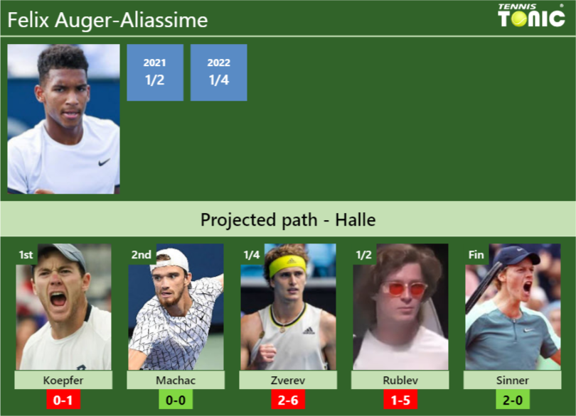 HALLE DRAW. Felix Auger-Aliassime's prediction with Koepfer next. H2H and rankings - Tennis ...