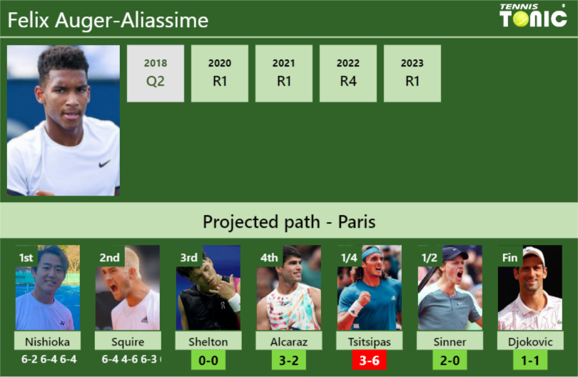 [UPDATED R3]. Prediction, H2H of Felix Auger-Aliassime's draw vs Shelton, Alcaraz, Tsitsipas ...