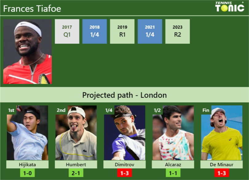 LONDON DRAW. Frances Tiafoe's prediction with Hijikata next. H2H and rankings - Tennis Tonic ...