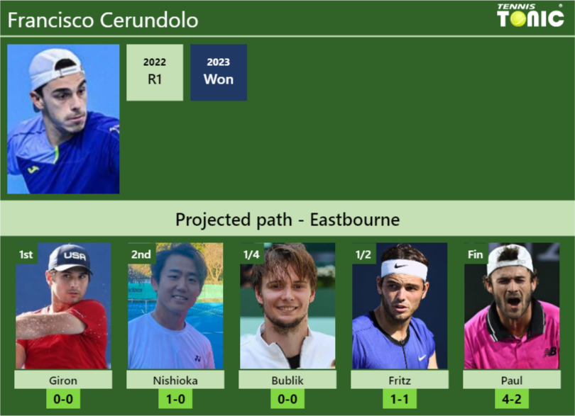 EASTBOURNE DRAW. Francisco Cerundolo's prediction with Giron next. H2H and rankings - Tennis ...