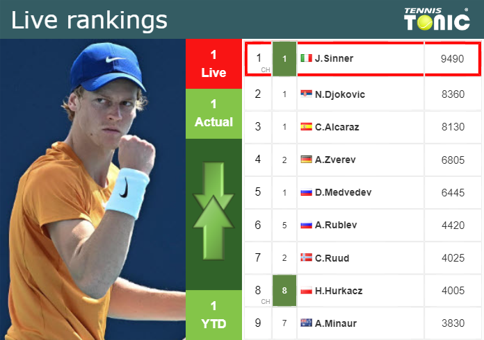 LIVE RANKINGS. Sinner's rankings prior to competing against Struff in Halle - Tennis Tonic ...
