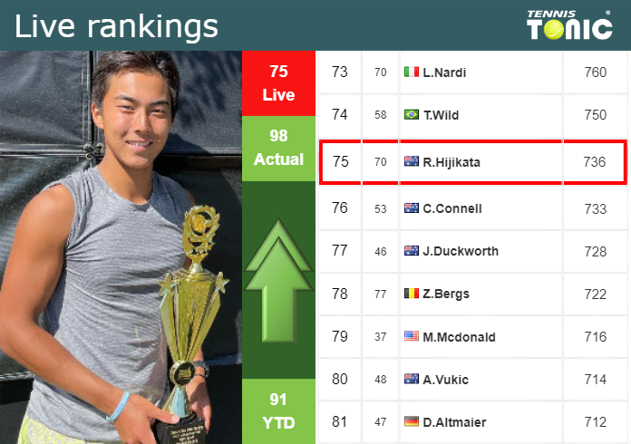 LIVE RANKINGS. Hijikata improves his ranking before facing Korda in London - Tennis Tonic - News ...