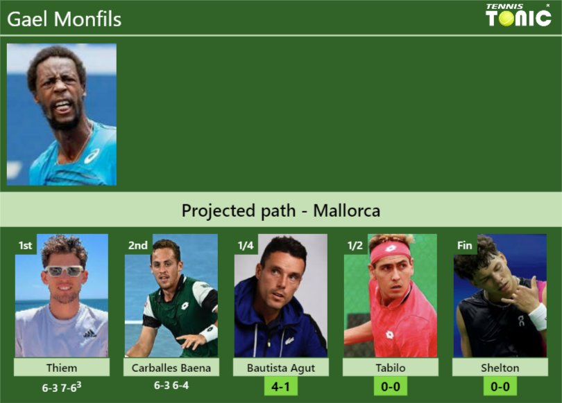[UPDATED QF]. Prediction, H2H of Gael Monfils's draw vs Bautista Agut, Tabilo, Shelton to win ...