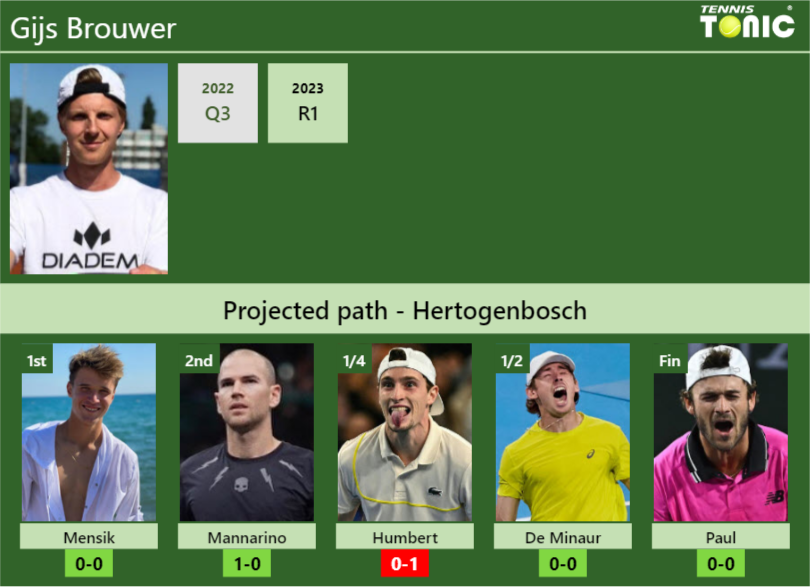HERTOGENBOSCH DRAW. Gijs Brouwer's prediction with Mensik next. H2H and rankings - Tennis Tonic ...
