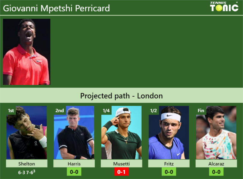 [UPDATED R2]. Prediction, H2H of Giovanni Mpetshi Perricard's draw vs Harris, Musetti, Fritz ...
