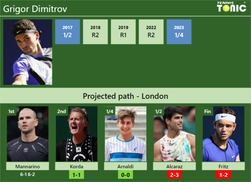 [UPDATED R2]. Prediction, H2H of Grigor Dimitrov's draw vs Korda, Arnaldi, Alcaraz, Fritz to win ...