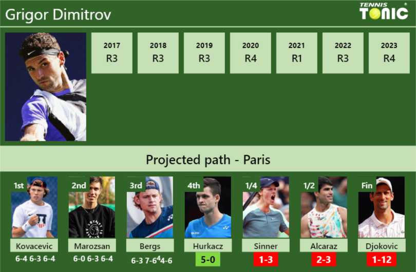 [UPDATED R4]. Prediction, H2H of Grigor Dimitrov's draw vs Hurkacz, Sinner, Alcaraz, Djokovic to ...