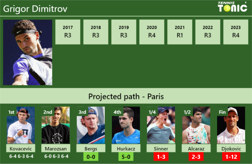 [UPDATED R3]. Prediction, H2H of Grigor Dimitrov's draw vs Bergs, Hurkacz, Sinner, Alcaraz ...
