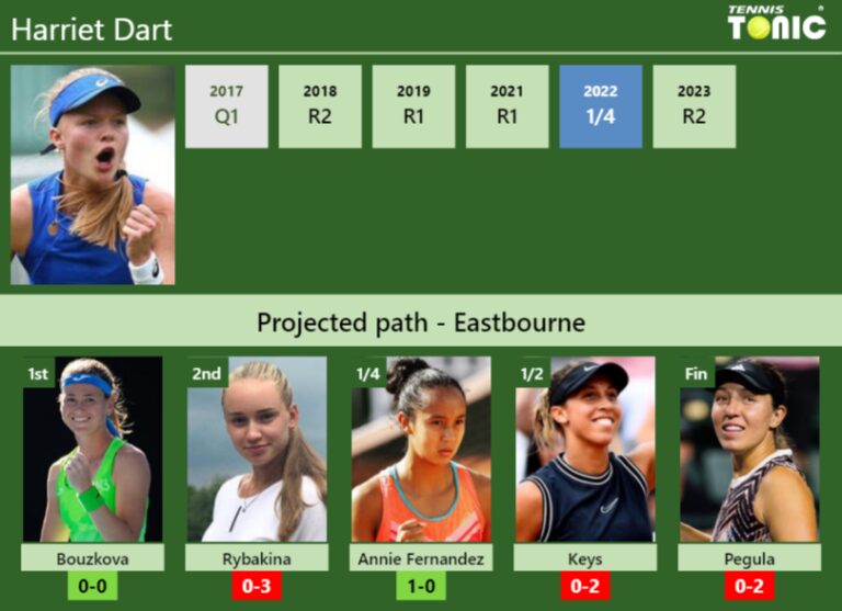 EASTBOURNE DRAW. Harriet Dart's prediction with Bouzkova next. H2H and rankings - Tennis Tonic ...