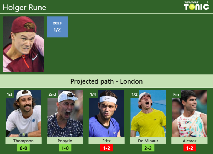 LONDON DRAW. Holger Rune's prediction with Thompson next. H2H and rankings - Tennis Tonic - News ...