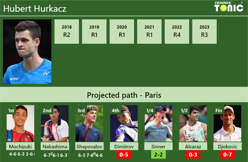 [UPDATED R4]. Prediction, H2H of Hubert Hurkacz's draw vs Dimitrov, Sinner, Alcaraz, Djokovic to ...