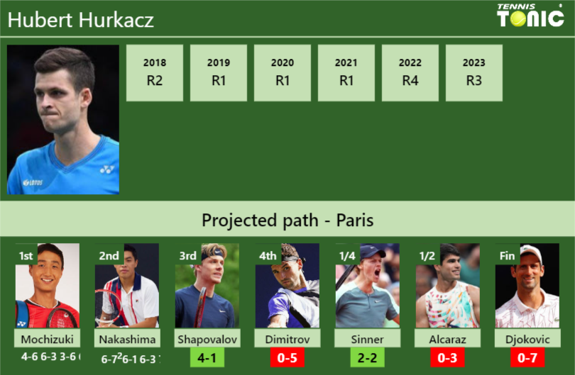 [UPDATED R3]. Prediction, H2H of Hubert Hurkacz's draw vs Shapovalov, Dimitrov, Sinner, Alcaraz ...