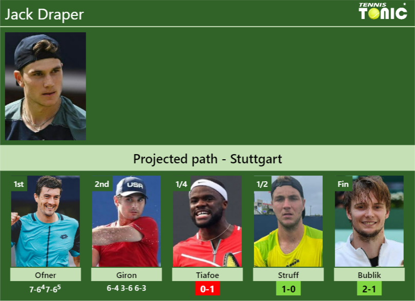 [UPDATED QF]. Prediction, H2H of Jack Draper's draw vs Tiafoe, Struff, Bublik to win the ...