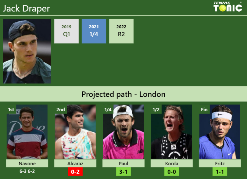 [UPDATED R2]. Prediction, H2H of Jack Draper's draw vs Alcaraz, Paul, Korda, Fritz to win the ...