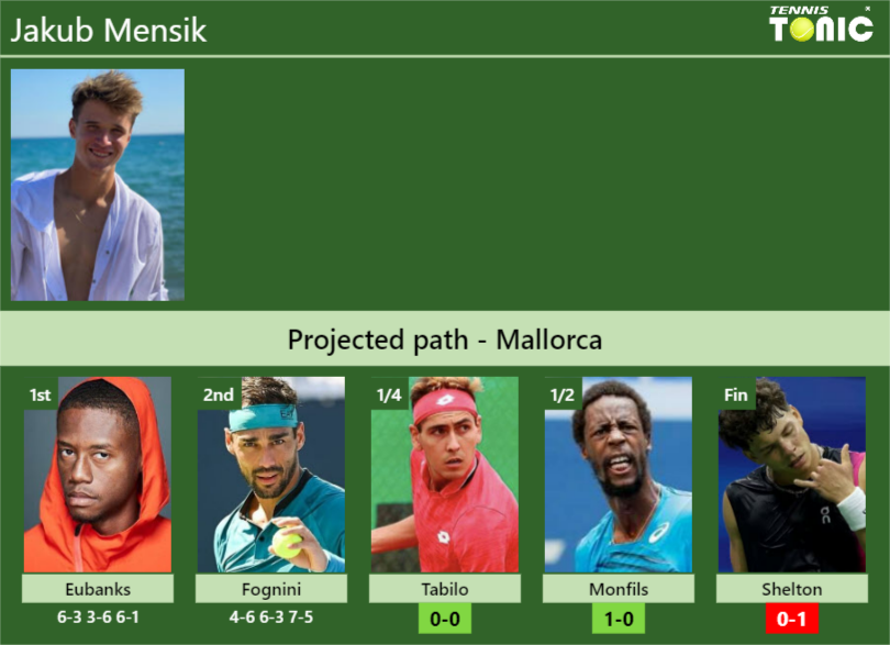 [UPDATED QF]. Prediction, H2H of Jakub Mensik's draw vs Tabilo, Monfils, Shelton to win the ...