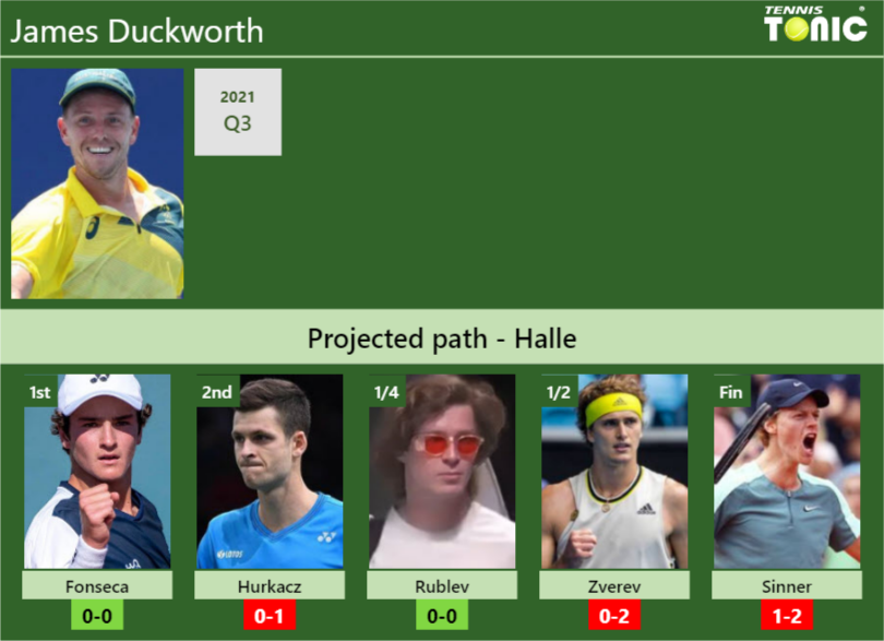 HALLE DRAW. James Duckworth's prediction with Fonseca next. H2H and rankings - Tennis Tonic ...
