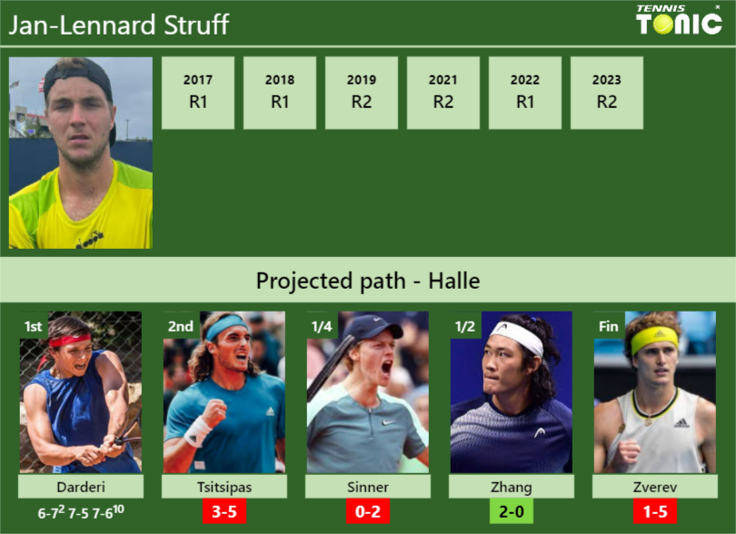 [UPDATED R2]. Prediction, H2H of Jan-Lennard Struff's draw vs Tsitsipas, Sinner, Zhang, Zverev ...