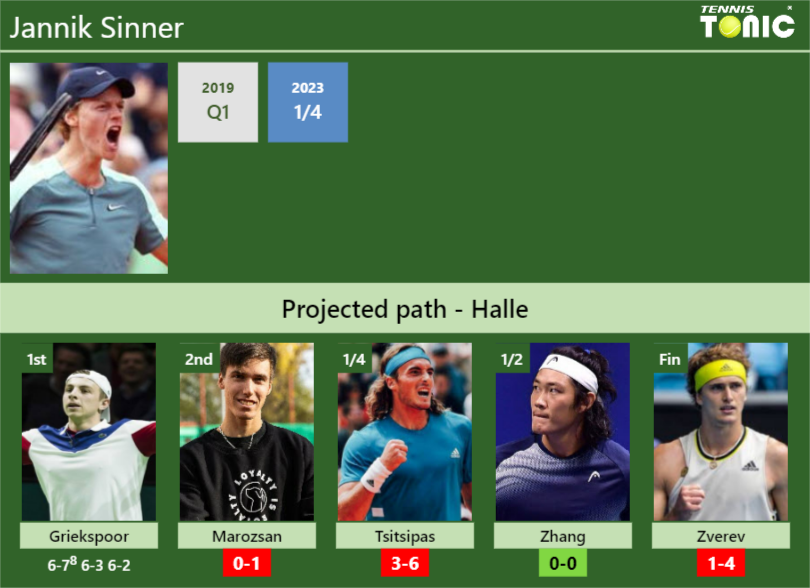 [UPDATED R2]. Prediction, H2H of Jannik Sinner's draw vs Marozsan, Tsitsipas, Zhang, Zverev to ...