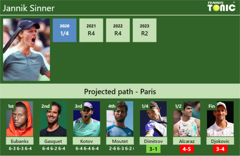 [UPDATED QF]. Prediction, H2H of Jannik Sinner's draw vs Dimitrov, Alcaraz, Djokovic to win the ...
