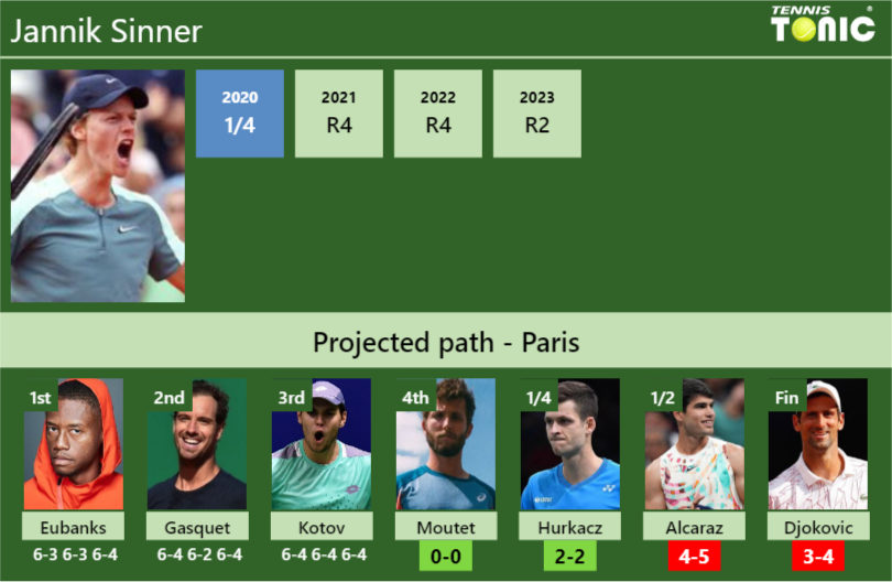 [UPDATED R4]. Prediction, H2H of Jannik Sinner's draw vs Moutet, Hurkacz, Alcaraz, Djokovic to ...
