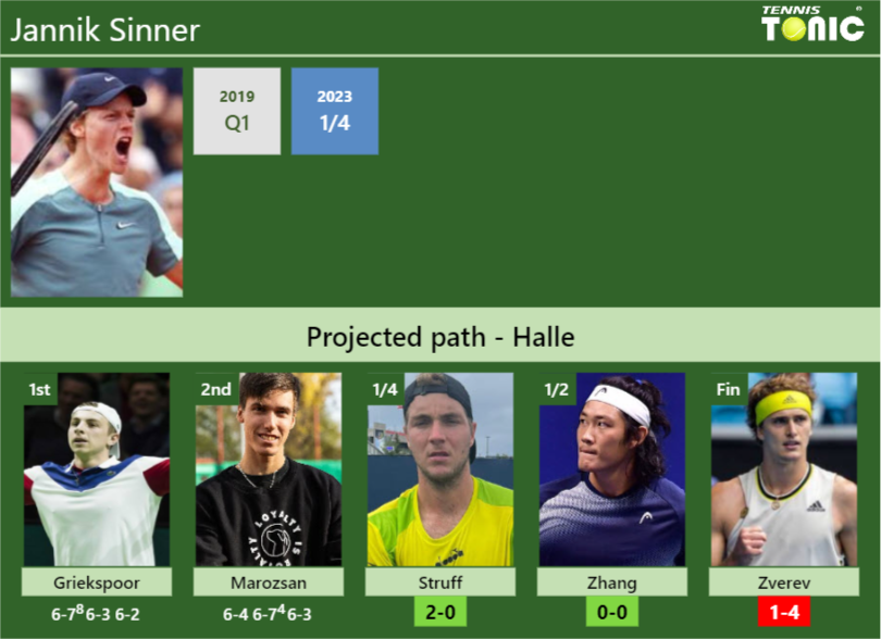 [UPDATED QF]. Prediction, H2H of Jannik Sinner's draw vs Struff, Zhang, Zverev to win the Halle ...