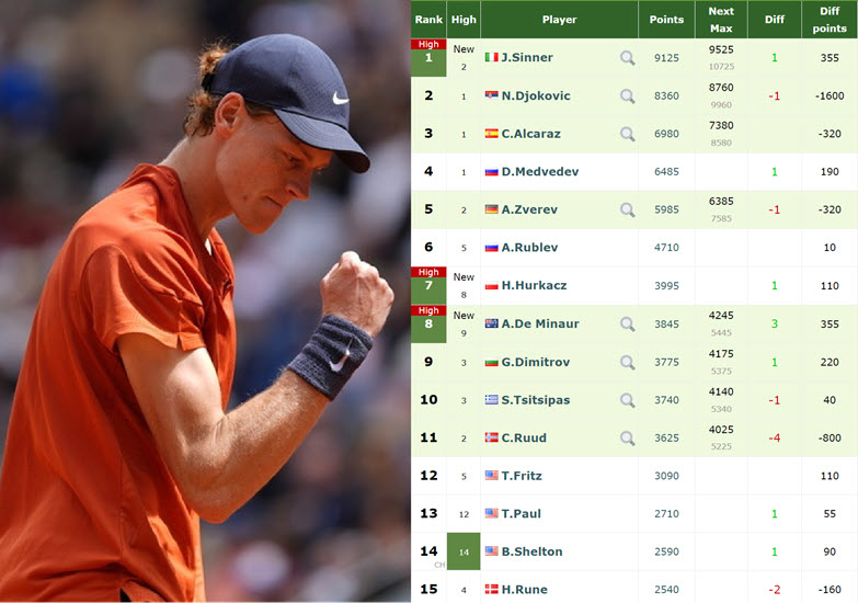 LIVE RANKINGS. Djokovic withdraws from the French Open and Jannik Sinner will be the new world ...