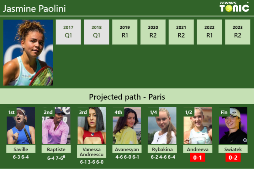 [UPDATED SF]. Prediction, H2H of Jasmine Paolini's draw vs Andreeva, Swiatek to win the French ...