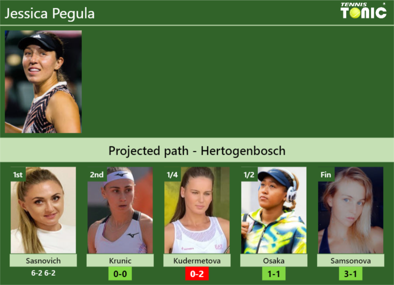 [UPDATED R2]. Prediction, H2H of Jessica Pegula's draw vs Krunic, Kudermetova, Osaka, Samsonova ...