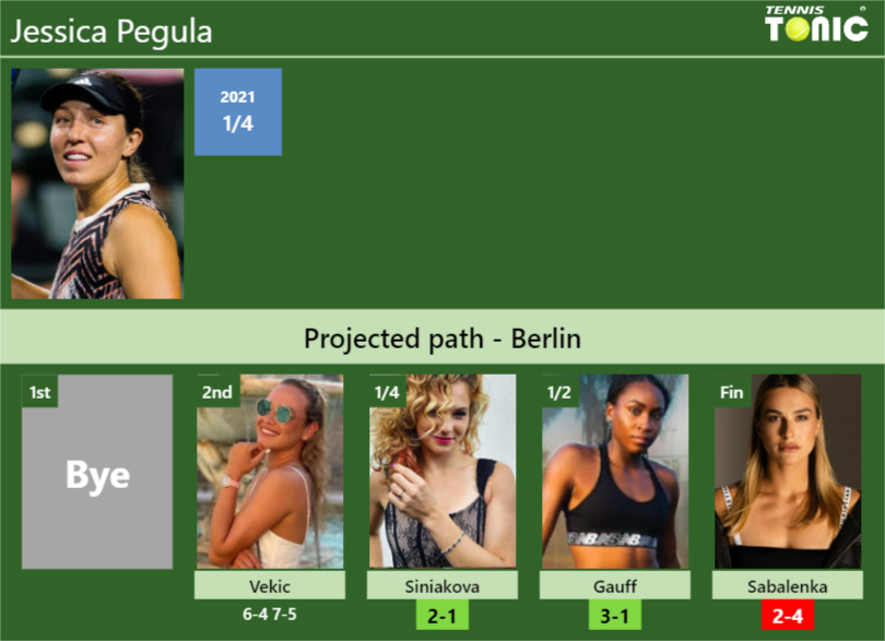 [UPDATED QF]. Prediction, H2H of Jessica Pegula's draw vs Siniakova, Gauff, Sabalenka to win the ...