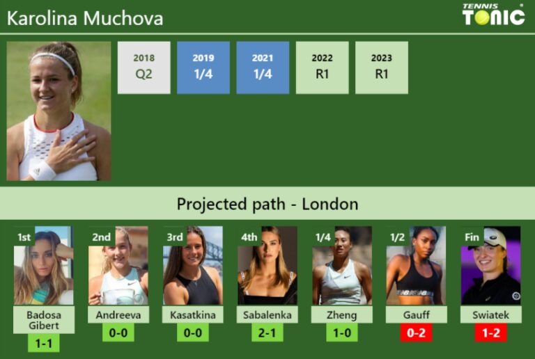 WIMBLEDON DRAW. Karolina Muchova's prediction with Badosa next. H2H and rankings - Tennis Tonic ...