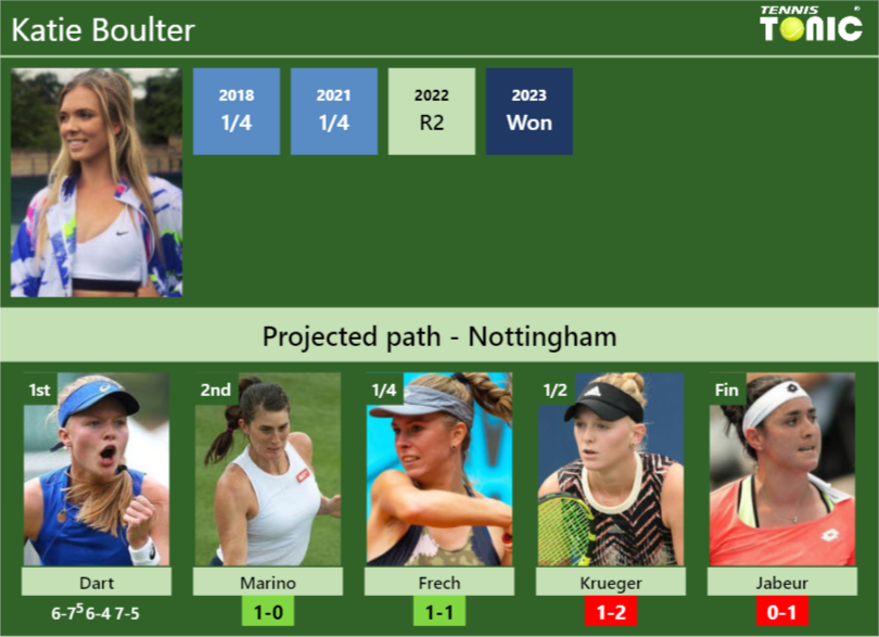 [UPDATED R2]. Prediction, H2H of Katie Boulter's draw vs Marino, Frech, Krueger, Jabeur to win ...