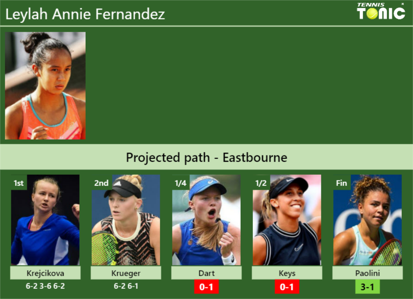 [UPDATED QF]. Prediction, H2H of Leylah Annie Fernandez's draw vs Dart, Keys, Paolini to win the ...