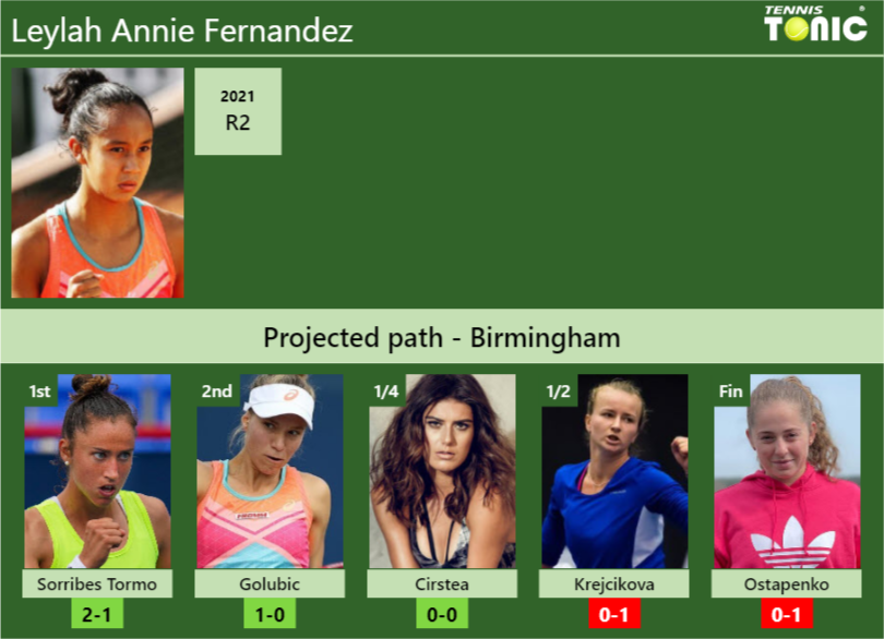 BIRMINGHAM DRAW. Leylah Annie Fernandez's prediction with Sorribes Tormo next. H2H and rankings ...