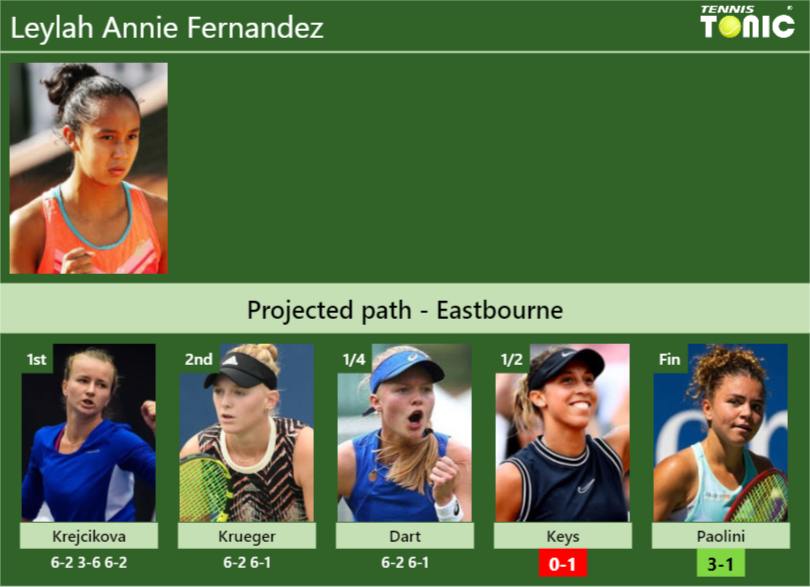 [UPDATED SF]. Prediction, H2H of Leylah Annie Fernandez's draw vs Keys, Paolini to win the ...