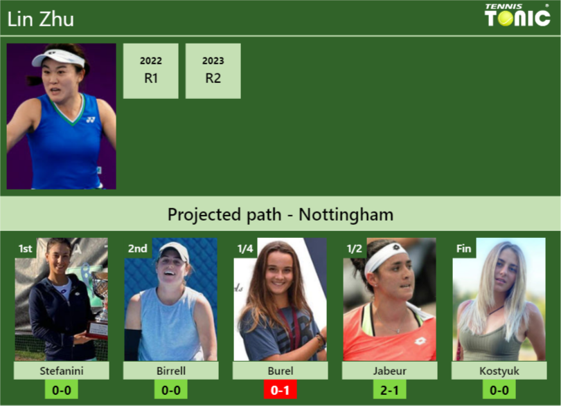 NOTTINGHAM DRAW. Lin Zhu's prediction with Stefanini next. H2H and rankings - Tennis Tonic ...
