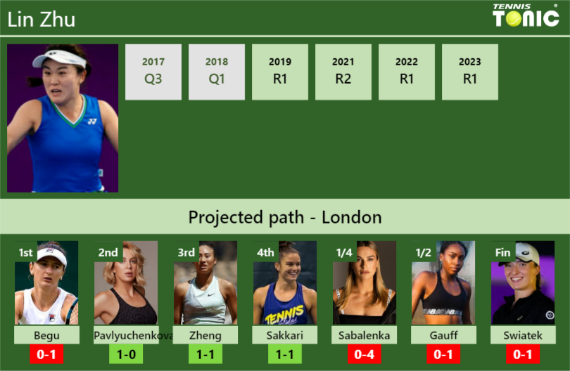 WIMBLEDON DRAW. Lin Zhu's prediction with Begu next. H2H and rankings - Tennis Tonic - News ...