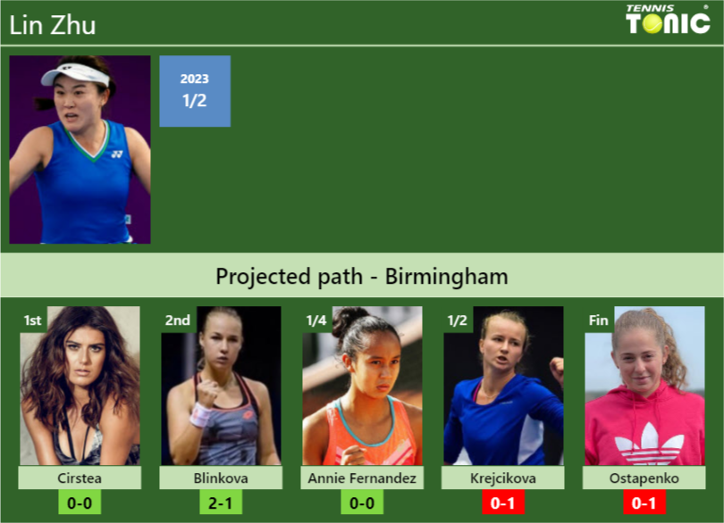 BIRMINGHAM DRAW. Lin Zhu's prediction with Cirstea next. H2H and rankings - Tennis Tonic - News ...