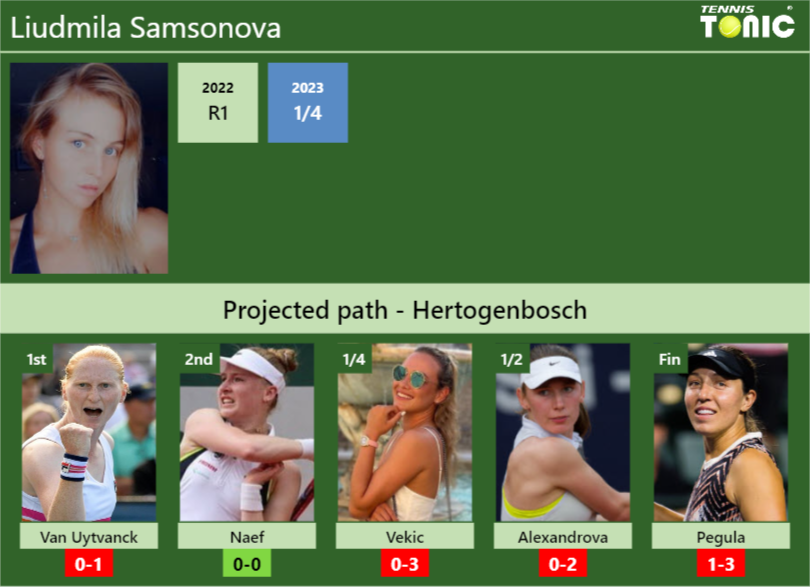 HERTOGENBOSCH DRAW. Liudmila Samsonova's prediction with Van Uytvanck next. H2H and rankings ...