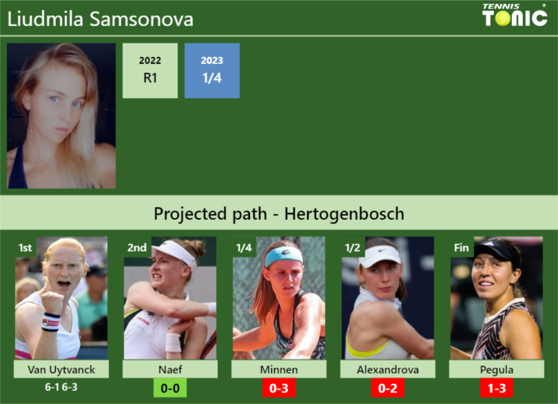 [UPDATED R2]. Prediction, H2H of Liudmila Samsonova's draw vs Naef, Minnen, Alexandrova, Pegula ...