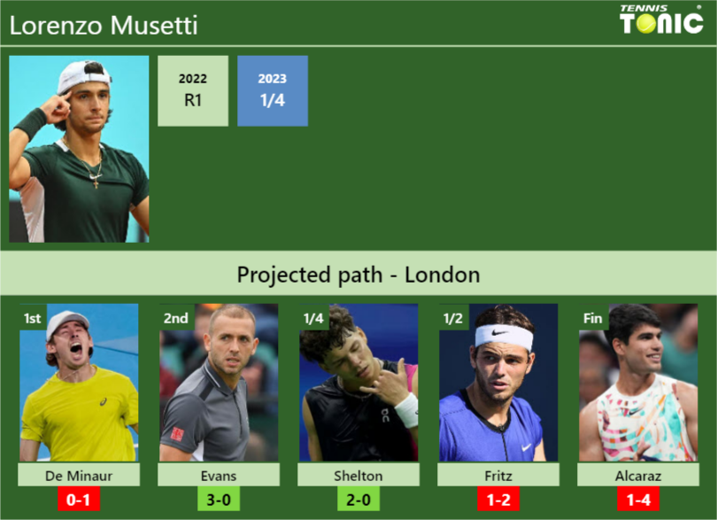 LONDON DRAW. Lorenzo Musetti's prediction with De Minaur next. H2H and rankings - Tennis Tonic ...