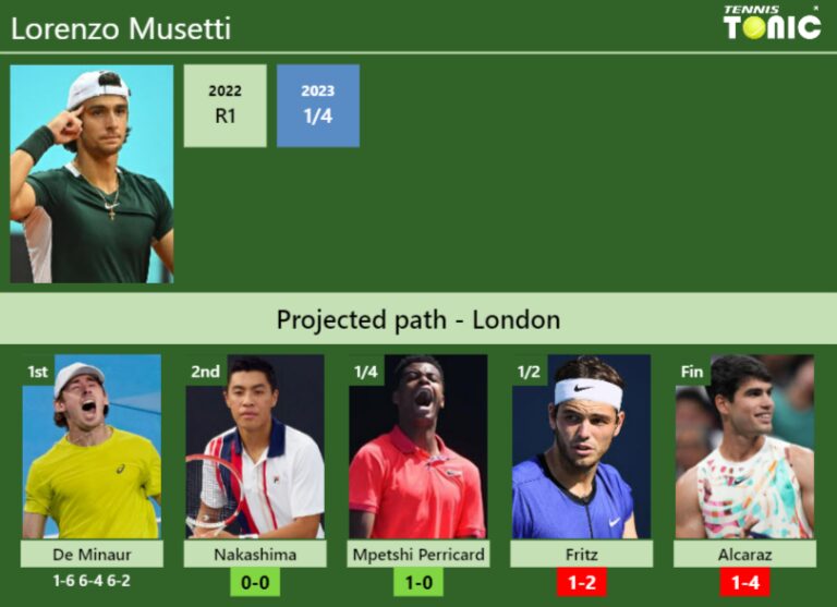 [UPDATED R2]. Prediction, H2H of Lorenzo Musetti's draw vs Nakashima, Mpetshi Perricard, Fritz ...