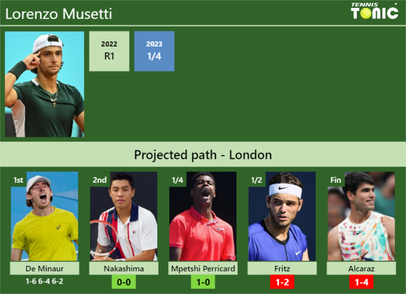 [UPDATED R2]. Prediction, H2H of Lorenzo Musetti's draw vs Nakashima, Mpetshi Perricard, Fritz ...