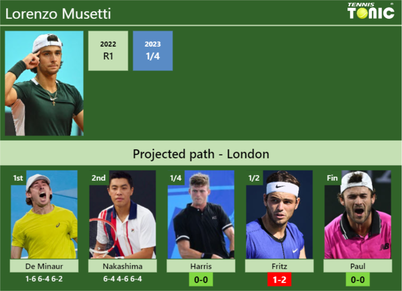 [UPDATED QF]. Prediction, H2H of Lorenzo Musetti's draw vs Harris, Fritz, Paul to win the London ...