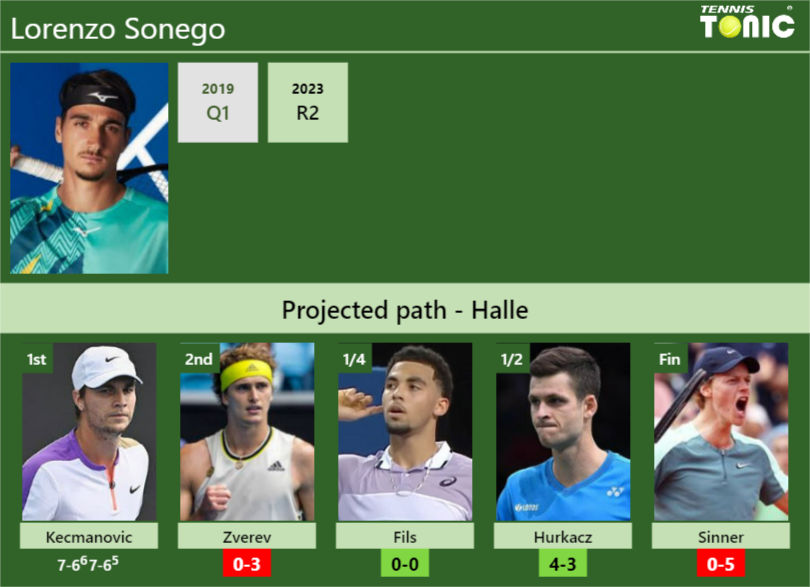 [UPDATED R2]. Prediction, H2H of Lorenzo Sonego's draw vs Zverev, Fils, Hurkacz, Sinner to win ...