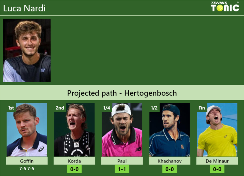 [UPDATED R2]. Prediction, H2H of Luca Nardi's draw vs Korda, Paul, Khachanov, De Minaur to win ...