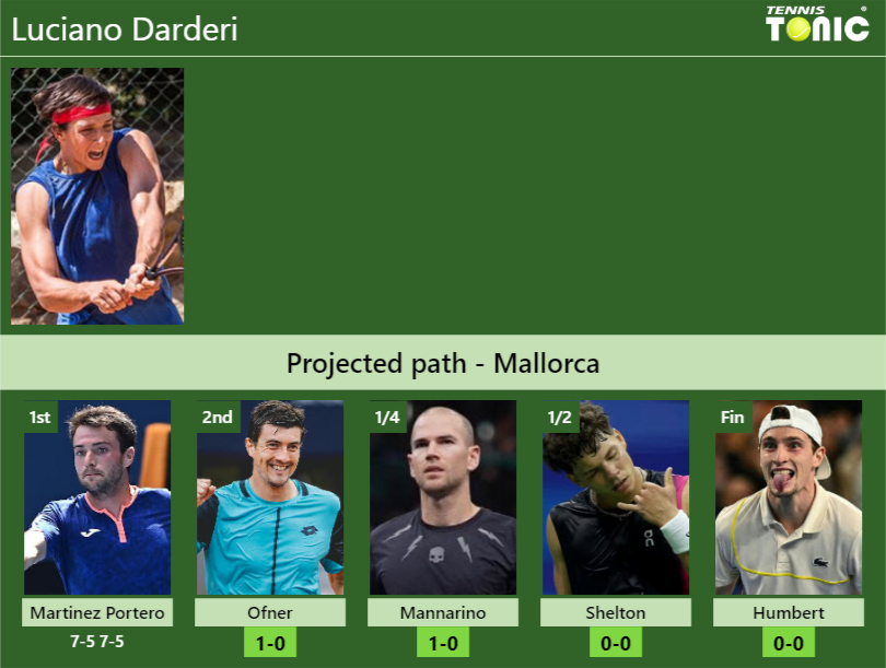 [UPDATED R2]. Prediction, H2H of Luciano Darderi's draw vs Ofner, Mannarino, Shelton, Humbert to ...