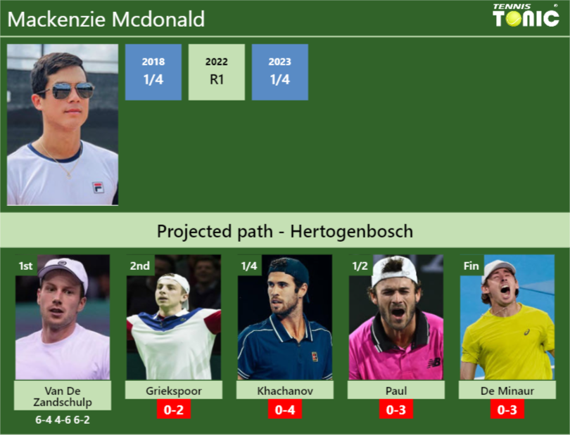 [UPDATED R2]. Prediction, H2H of Mackenzie Mcdonald's draw vs Griekspoor, Khachanov, Paul, De ...