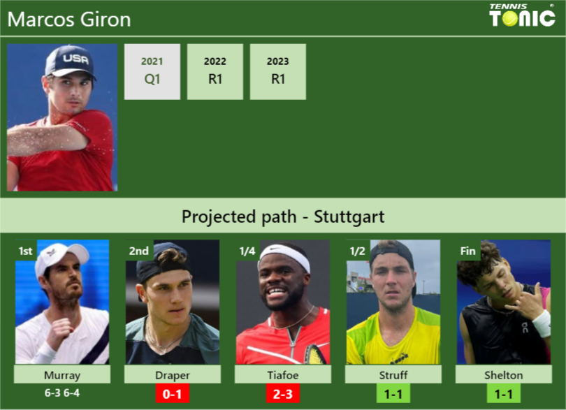 [UPDATED R2]. Prediction, H2H of Marcos Giron's draw vs Draper, Tiafoe, Struff, Shelton to win ...