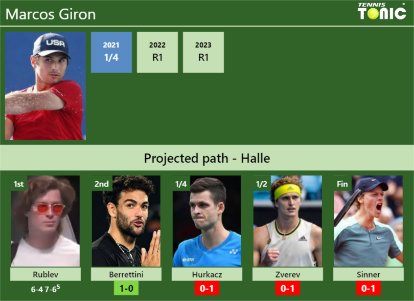 [UPDATED R2]. Prediction, H2H of Marcos Giron's draw vs Berrettini, Hurkacz, Zverev, Sinner to ...